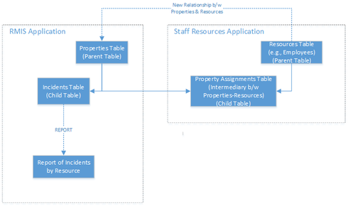 Relating Parent Record to Child Records Across Applications | Qrew Discussions