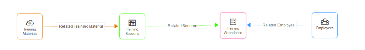Automatically Add Records In Associative Table Based On Matching Values