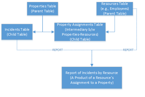 Creating Reports Between Removed-Relationship Tables | Qrew Discussions