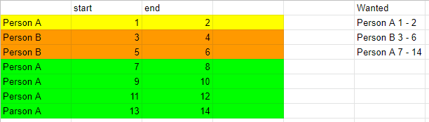 I need to find blocks of dates between multiple start and end dates ...
