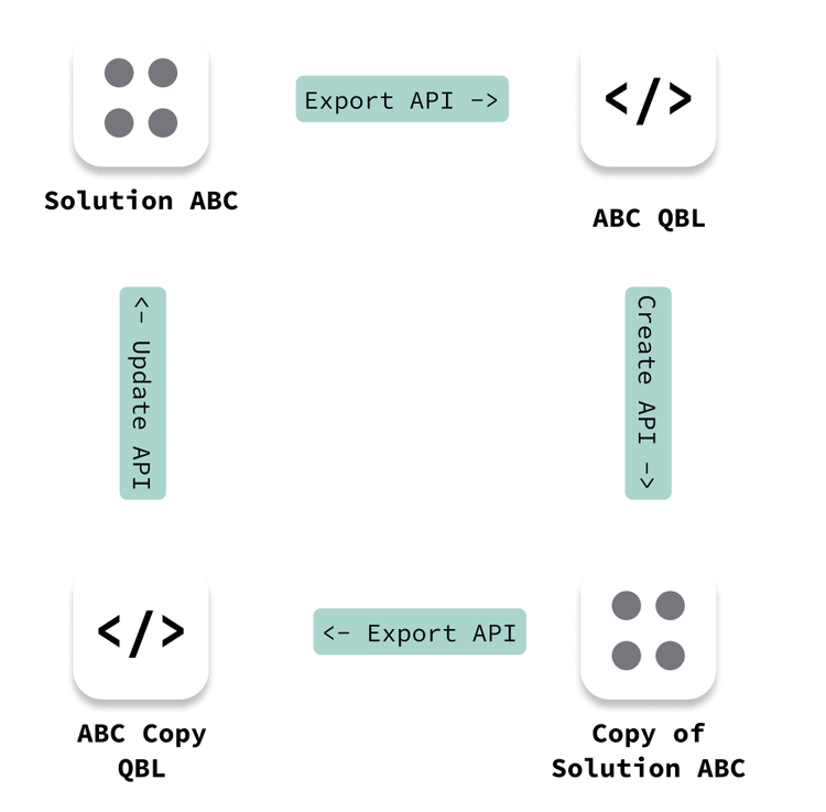 Unlocking more Quickbase Power with QBL and Solution APIs | Qrew ...