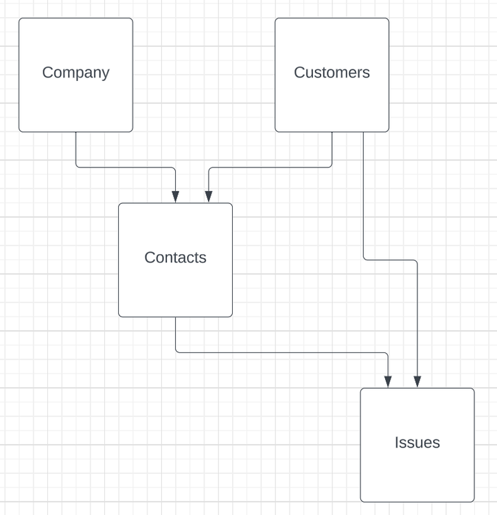 How to support complex query with conditional dropdowns | Qrew Discussions