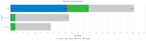 Horizontal Bar Chart (calculating % of status considering all phases of ...